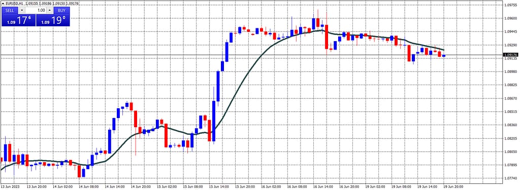 Best Moving Averages For Trading – ChartAttacks
