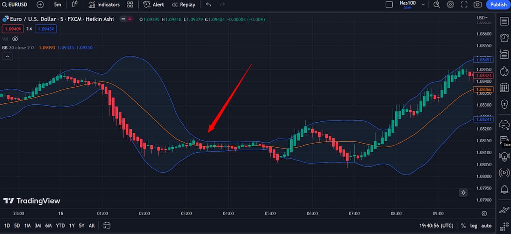 Bollinger Bands Strategy: The Ultimate Guide to Trading - ChartAttacks