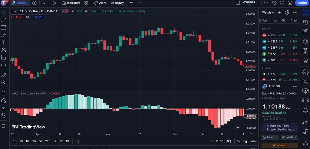 The MACD Moving Average Convergence Divergence Indicator - ChartAttacks