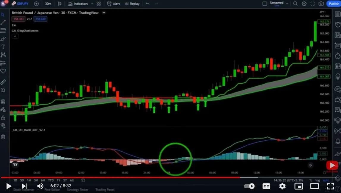 A Trend Magic Trading Strategy - ChartAttacks