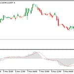 MACD Indicator Explained: Formula, Examples, and Tips - ChartAttacks