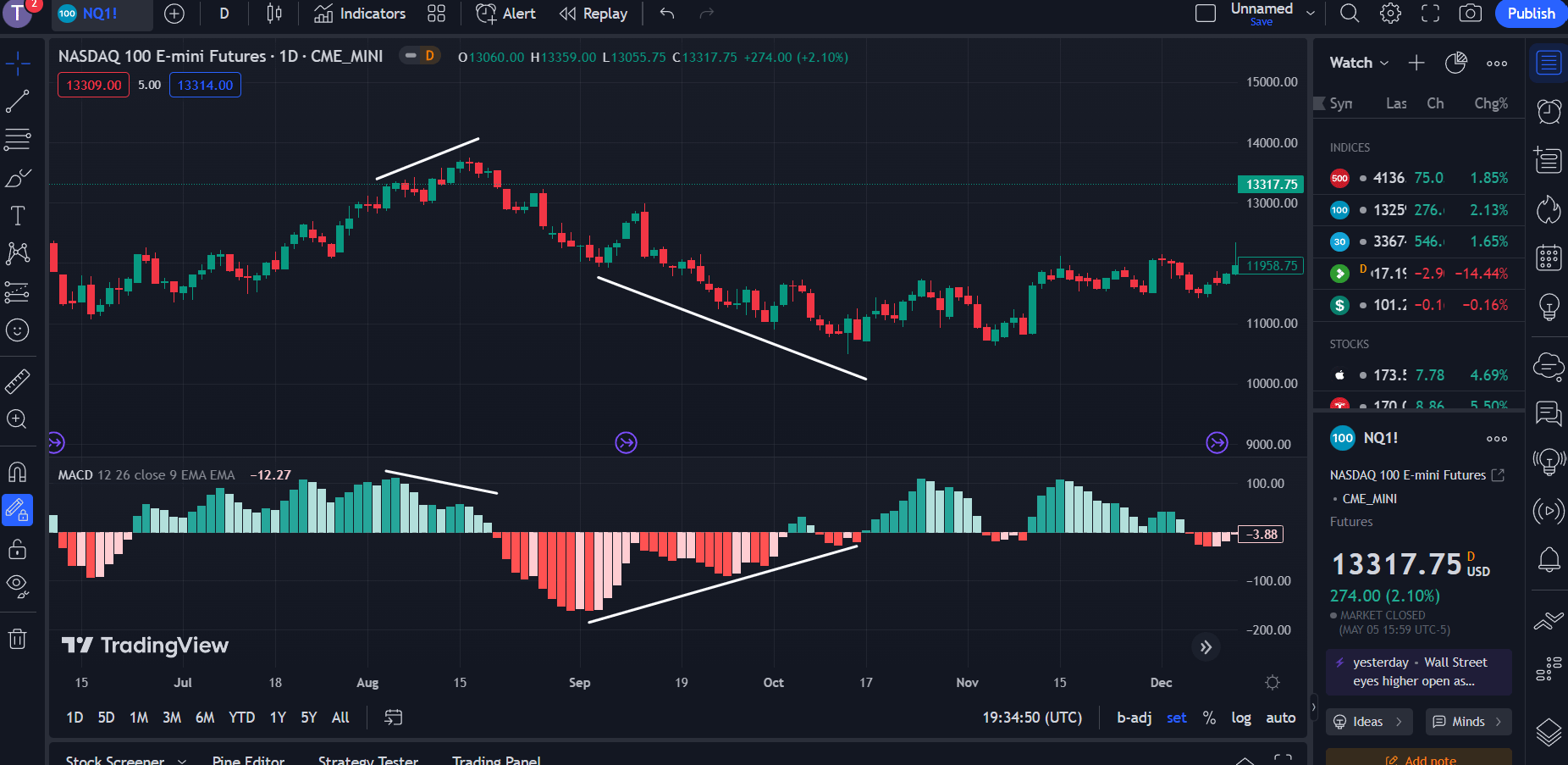The MACD Moving Average Convergence Divergence Indicator - ChartAttacks