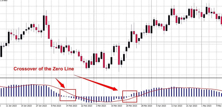 MACD Indicator Explained: Formula, Examples, and Tips - ChartAttacks