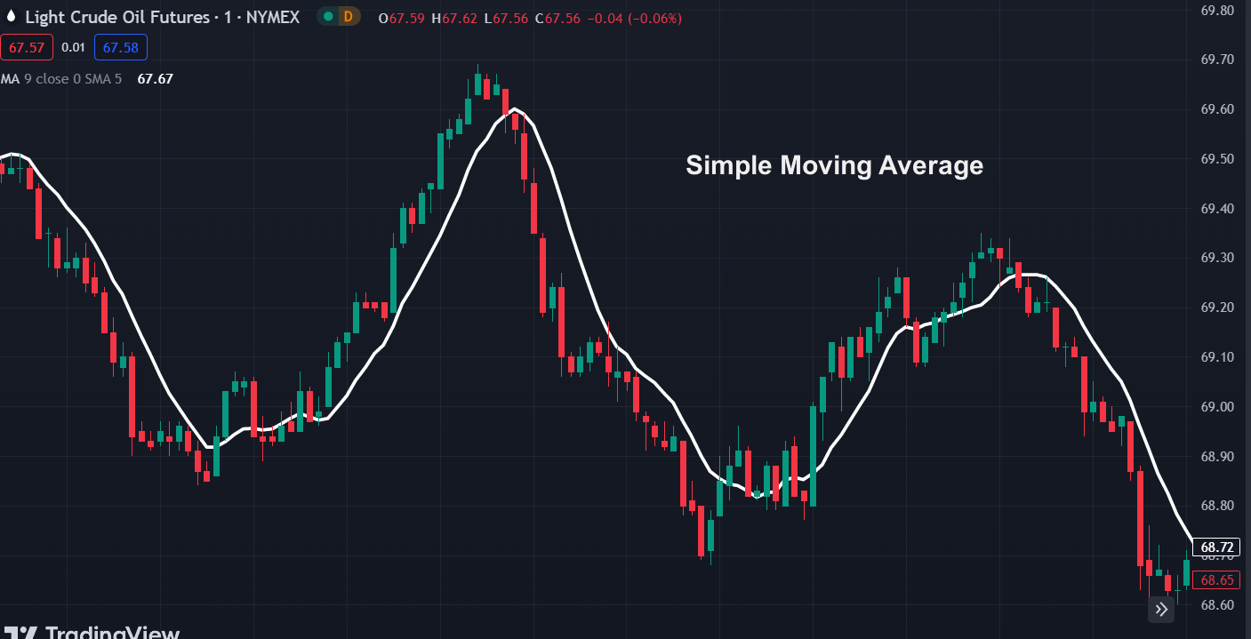 Simple-Moving-Average - ChartAttacks