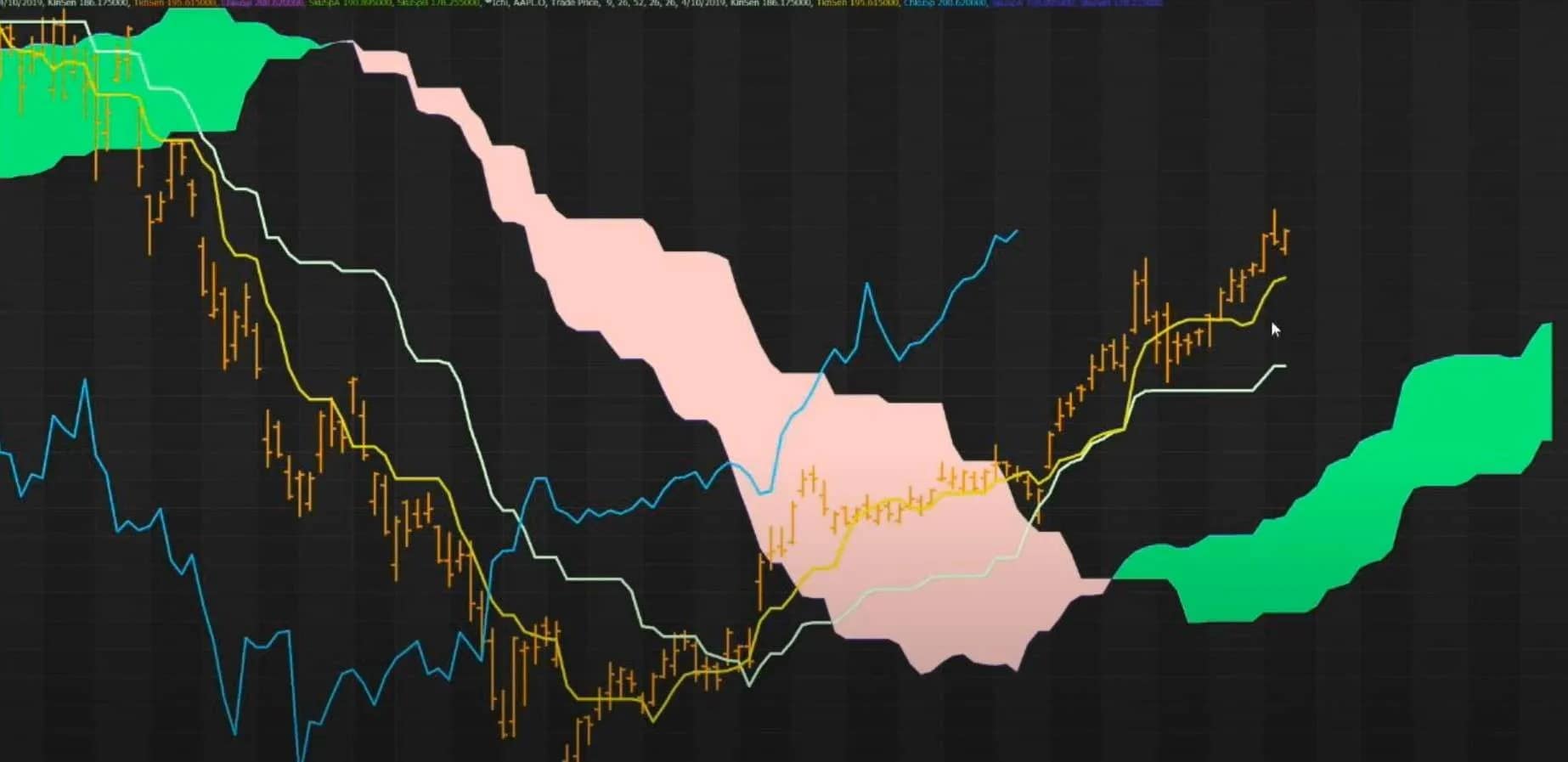 Ichimoku Method - ChartAttacks