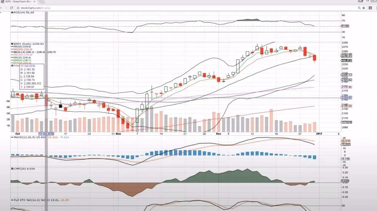 Basics of Technical Analysis for Beginners – ChartAttacks