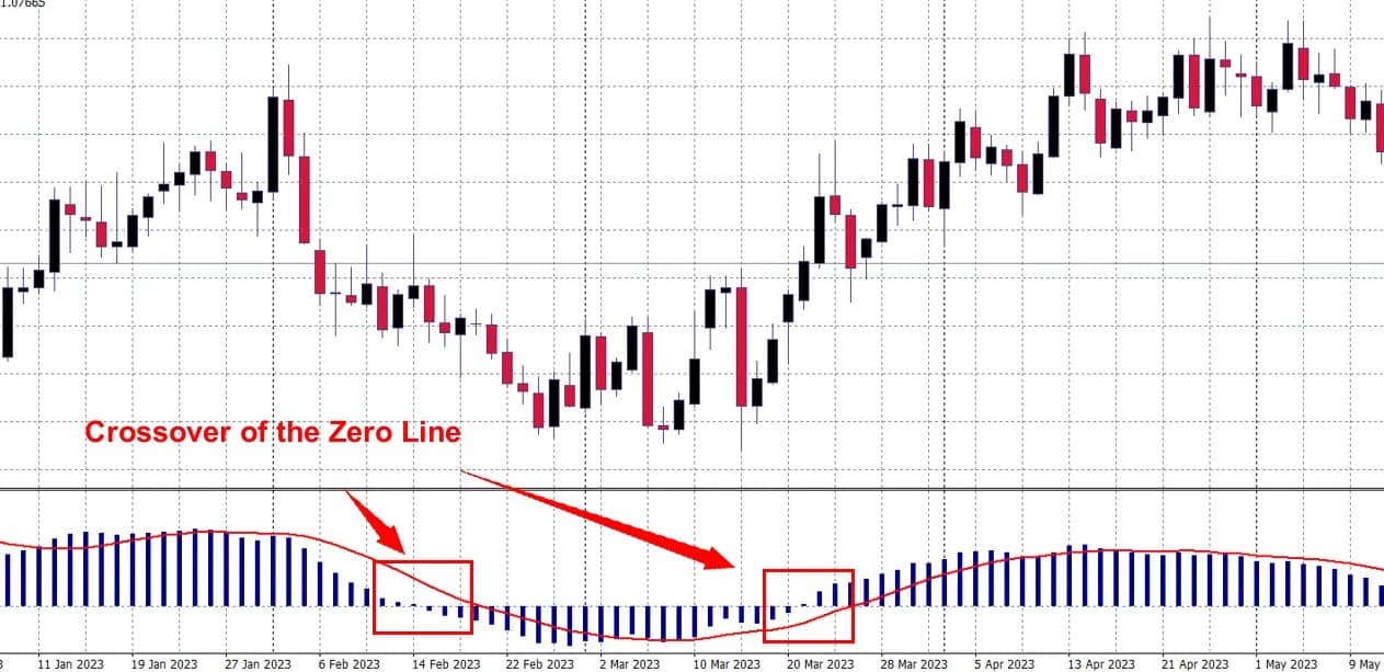 MACD Indicator Explained: Formula, Examples, and Tips - ChartAttacks