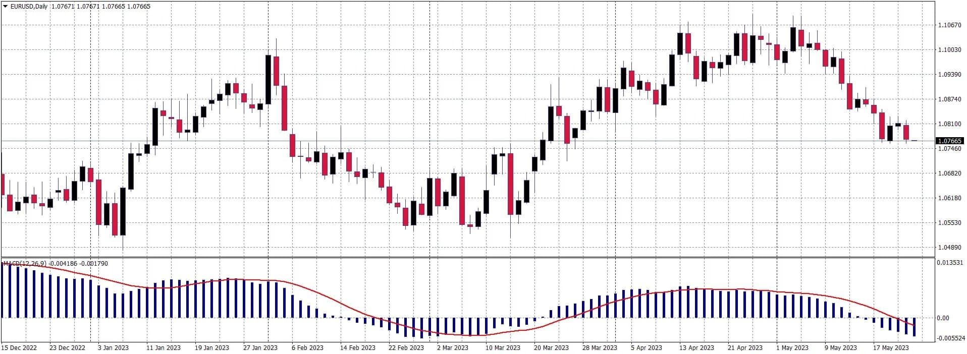MACD Indicator Explained: Formula, Examples, and Tips - ChartAttacks